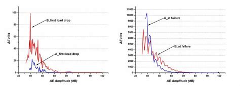 Ae Amplitude Distribution Curves At A Stress Corresponding To The First Download Scientific