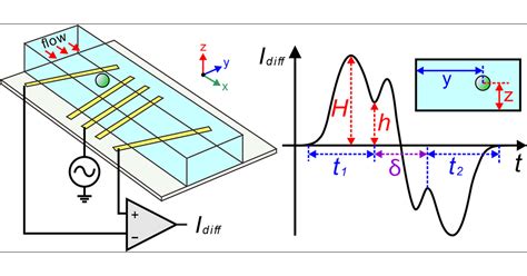 Floating Electrode Enabled Impedance Cytometry For Single Cell 3d Localization Analytical