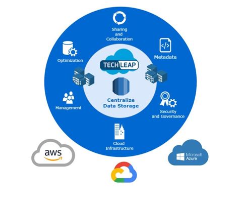 Techleap On Linkedin Data Dataanalytics Cloud Ml Warehouse