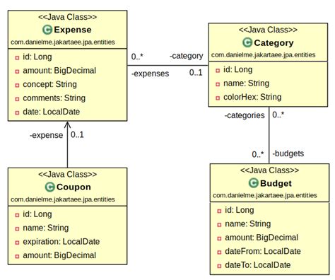 Curso Jakarta Ee 9 36 Jpa Con Hibernate 19 Criteria Api 1