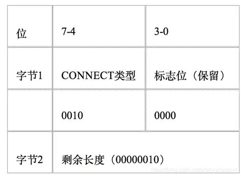 Mqtt 协议入门及mosquitto示例mqtt通讯协议例子 Csdn博客