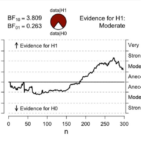 Sequential Analysis The Graph Shows The Strength Of Evidence As