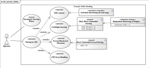 Use Case Diagram Functional Safety Related Information Added To Download Scientific Diagram