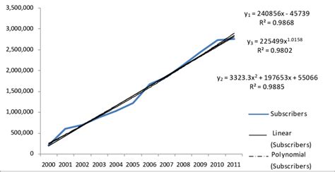 graph showing the trendlines used inconsistency pattern is noticed in