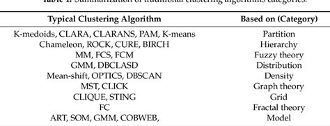 Table 1 From Dynamic Round Robin Cpu Scheduling Algorithm Based On K Means Clustering Technique