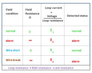 Line Monitoring Using EOLR Instrumentation Tech