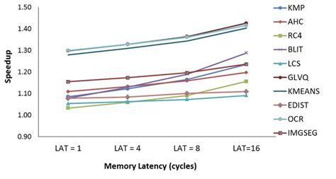 Performance Sensitivity To Memory Latency Download Scientific Diagram