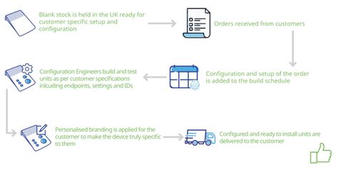Configuration And Setup Chiptech