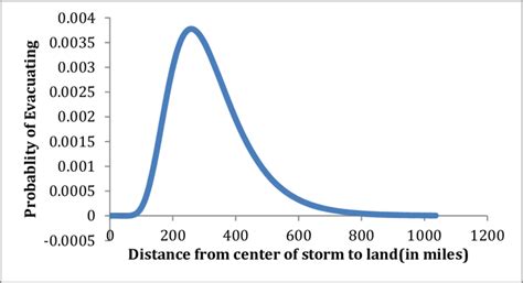Transformation Of Distance Using Lognormal Distribution Download