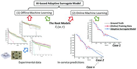 the architecture of the adaptive surrogate modeling method download