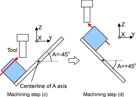 Machining Pattern 7 Download Scientific Diagram