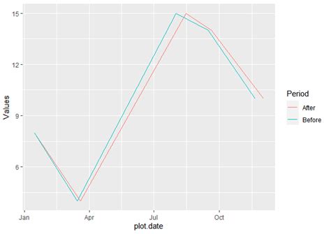 Date Plotting Multiple Years With Ggplot Across Jan R Stack Overflow