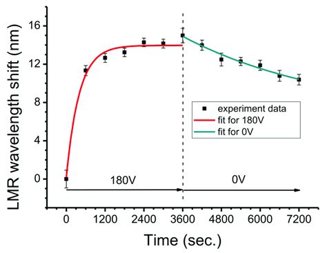 LMR Wavelength Shift Of 1 BSA For An Applied Voltage 180 V For 3600 S Download Scientific