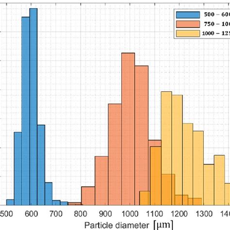 Particle Size Distributions Of The Three Samples Download Scientific