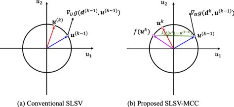 Approximation Of Mpp At Each Design Point A Conventional Slsv And B