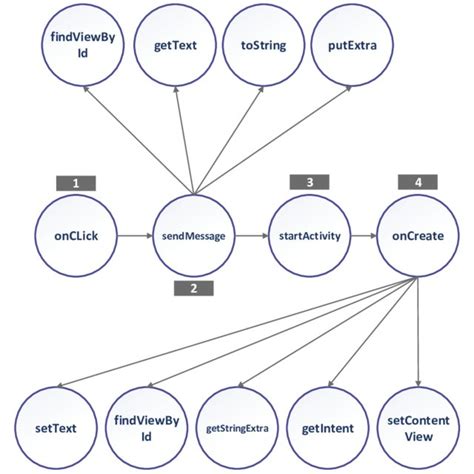 Call Graph Of The Running Example Download Scientific Diagram