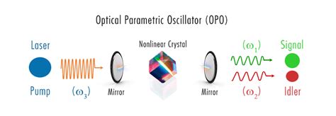 Opo Funfact Optical Parametric Oscillator Opo Radiantis
