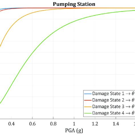 The Exclusive Fragility Curves That Were Derived For An Oil Pumping