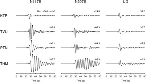 Low Pass Filtered Fc03 Hz Acceleration Waveforms At Our Array