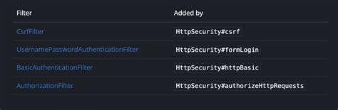 Spring Security Filters