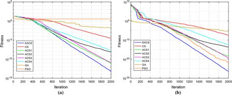 performance comparison of all algorithms on two multimodal benchmark