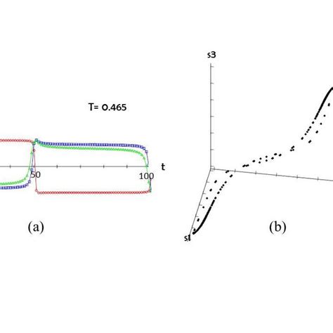 A Synchronization B Fragmented Attractor T 0465 For Color Download Scientific Diagram