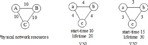 Figure 1 From Virtual Network Mapping Algorithm Based On Load Balancing