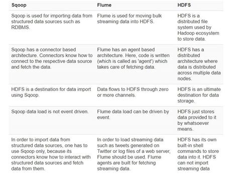 Sqoop Vs Flume Vs Hdfs In Agn Hub Tech And It Solutions