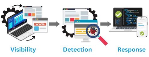 Will S On Linkedin Cybersecurity Ndr Threatdetection Networksecurity Cyberthreats