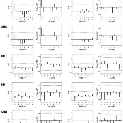 S2 Estimates Of The Autocorrelation Function ACF And Partial