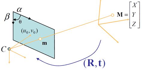 Opencv相机标定与畸变校正（附代码） 极市开发者社区