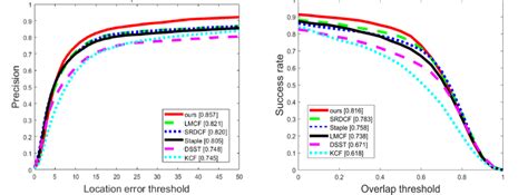 The Plots Of Precision On The Left And The Success Plots On The Download Scientific Diagram
