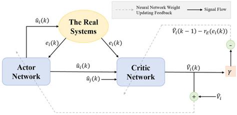 Optimal Model Free Mean Square Consensus For Multi Agents With Markov
