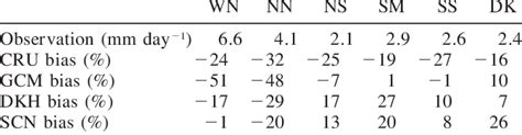 Corrected Annual Precipitation Values Cru Analysis Bias And Corrected
