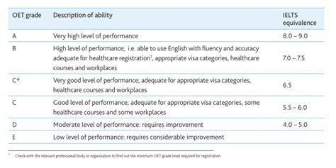OET Clubbing Approved By NMC