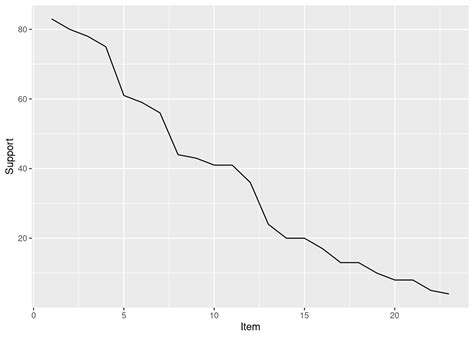 Chapter Association Analysis Basic Concepts And Algorithms An R Companion For Introduction