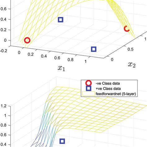 Decision Surfaces Of Five Layer Feedforward Networks Annetb And Download Scientific