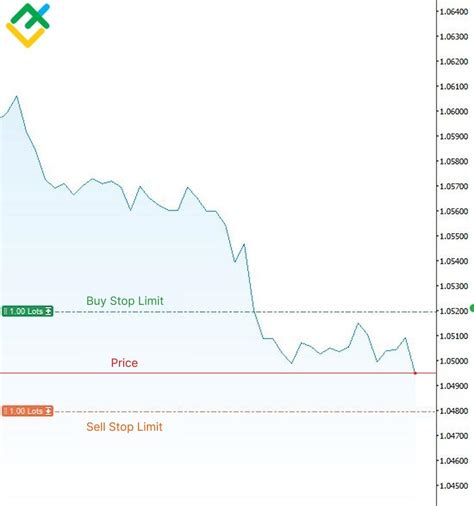 stop limit order buy or sell meaning examples and advantages litefinance
