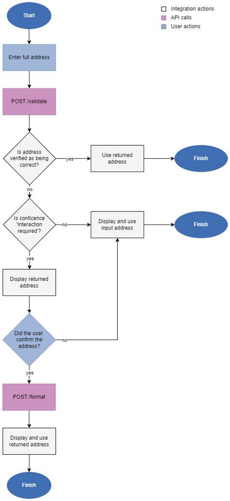 data quality user documentation validate