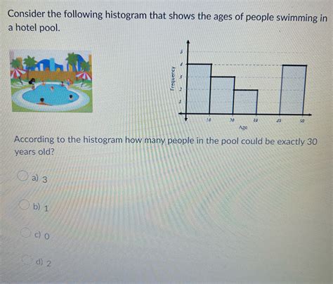 Solved Consider The Following Histogram That Shows The Ages Of People