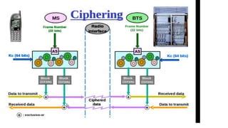 Gsm Security Algorithms A A A PPTX