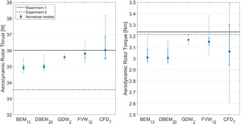 Aerodynamic Rotor Thrust Left And Torque Right During The Steady Download Scientific