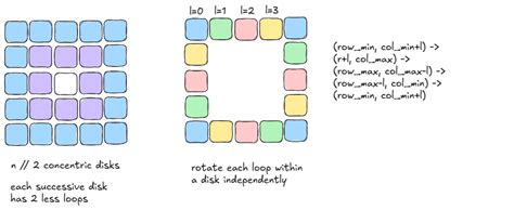 Leetcode 48 Rotate Image Unreasonably Effective