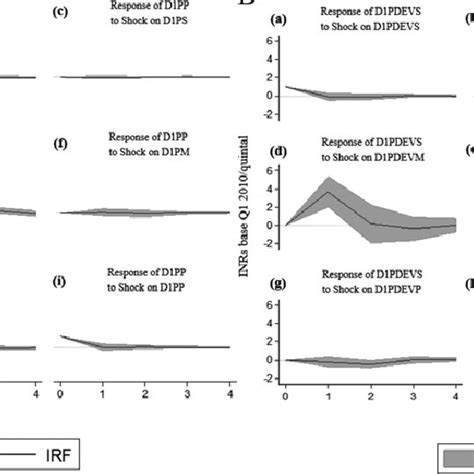 Annual Impulse Response Functions Of Pvar 1 To One Inr Shock On First