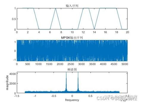 m基于高阶累积量和信号子空间的信噪比估计方法的matlab仿真 知乎
