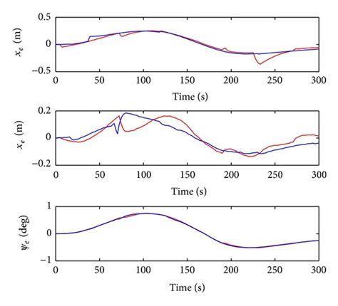 Tracking Error Of The Position And Heading With Pid Controller