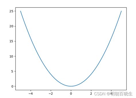 P11 Pytorch Momentummomentum代码 Csdn博客