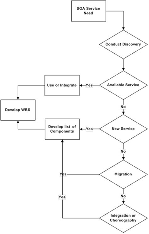 Kp Softs Technology Blog Soa Service Cost Estimation Modeling And Approach