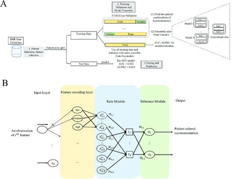 Flowchart Of The Clinical Decision Support System And The Interpretable Download Scientific