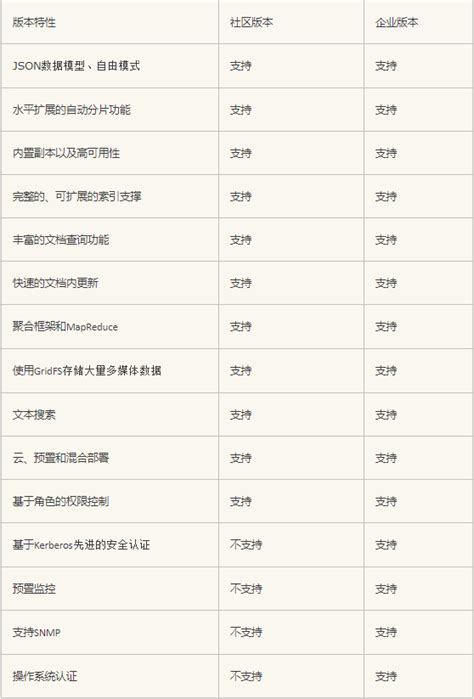 Mongodb社区版和企业版有哪些区别 编程语言 亿速云 Mongodb社区版和企业版有哪些区别 编程语言 亿速云